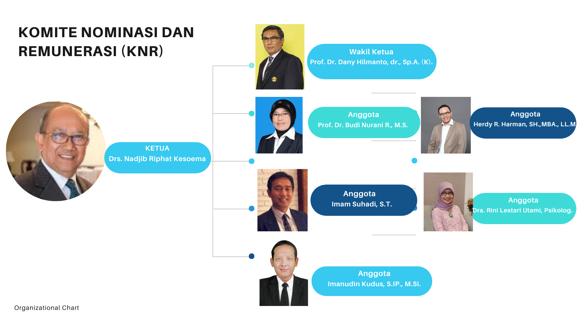 Komite Nominasi dan Remunerasi (KNR) – Majelis Wali Amanat